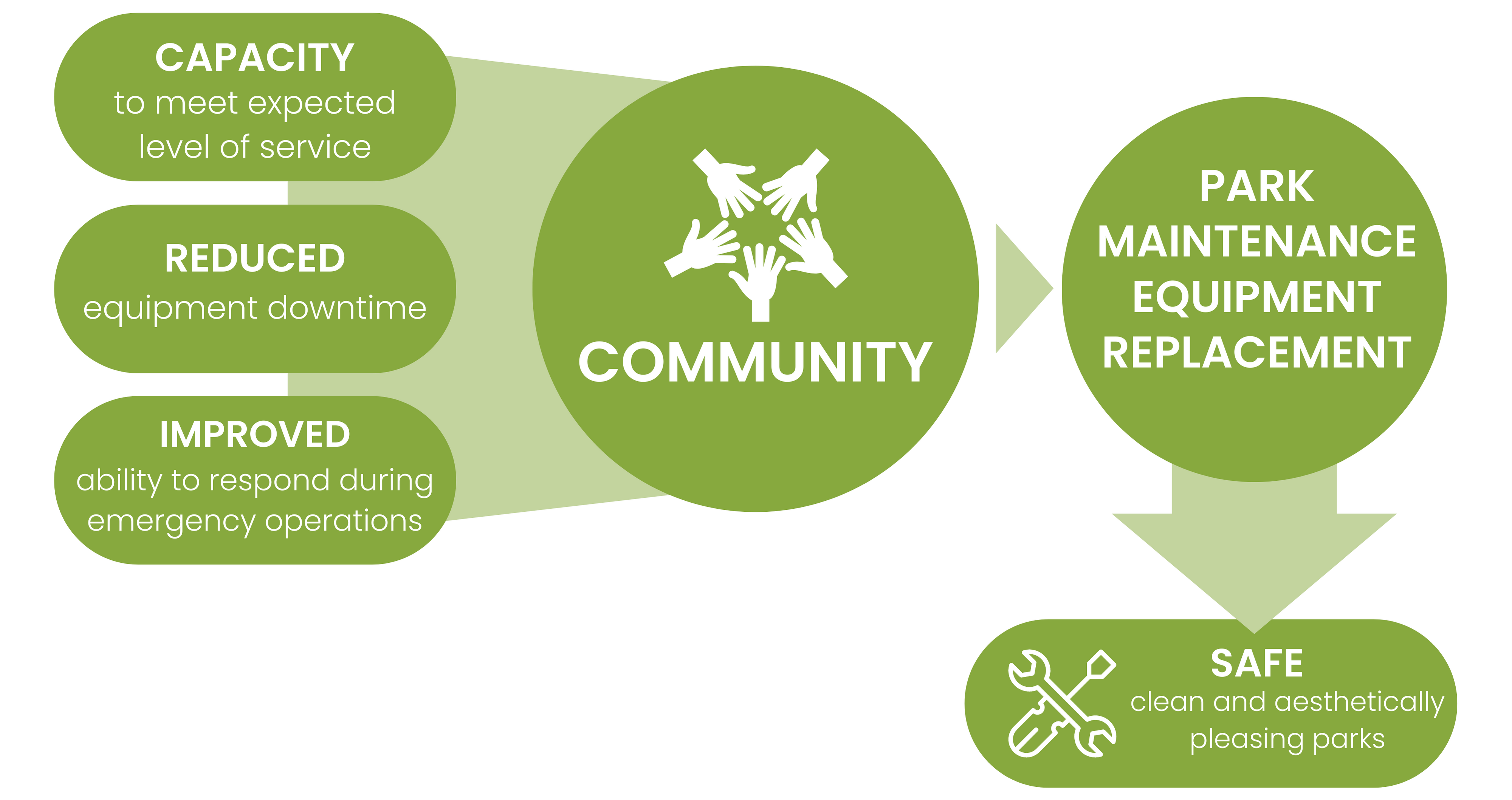 Project: Park Maintenance Fleet & Equipment | City of McMinnville