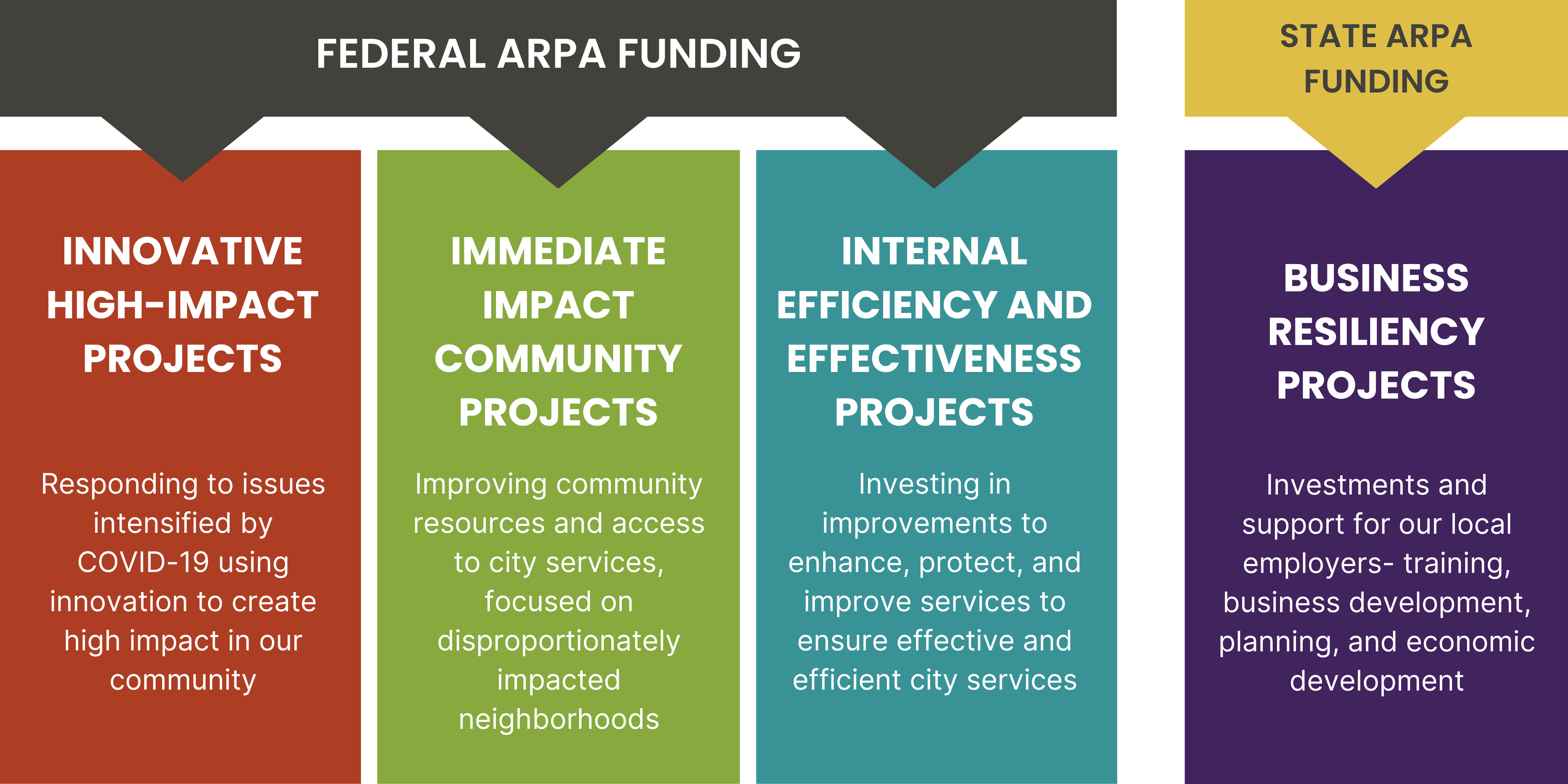 Project: The American Rescue Plan Act | City of McMinnville